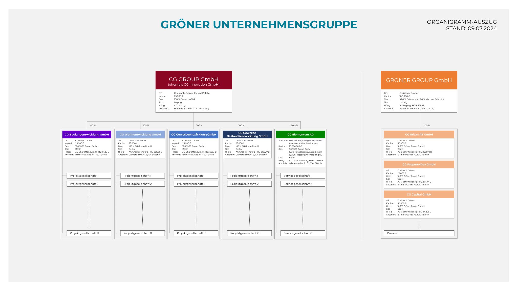 Gröner Unternehmensgruppe stellt veränderte Struktur vor - Konii