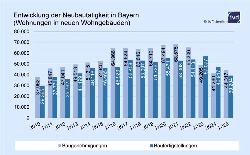 Wohnungsneubau in Bayern: Baufertigstellungen 2025 im Vergleich zu sehr ...